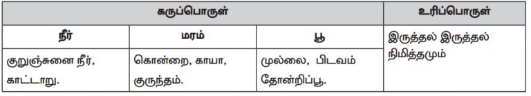 Samacheer Kalvi 10th Tamil Guide Chapter 2.3 முல்லைப்பாட்டு – TN Board ...