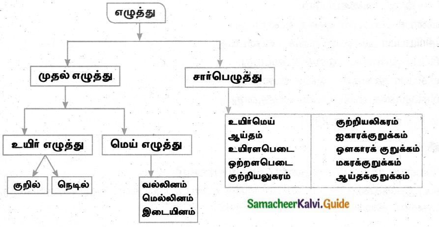 Samacheer Kalvi 8th Tamil Guide Chapter 8.5 யாப்பு இலக்கணம் – TN Board ...
