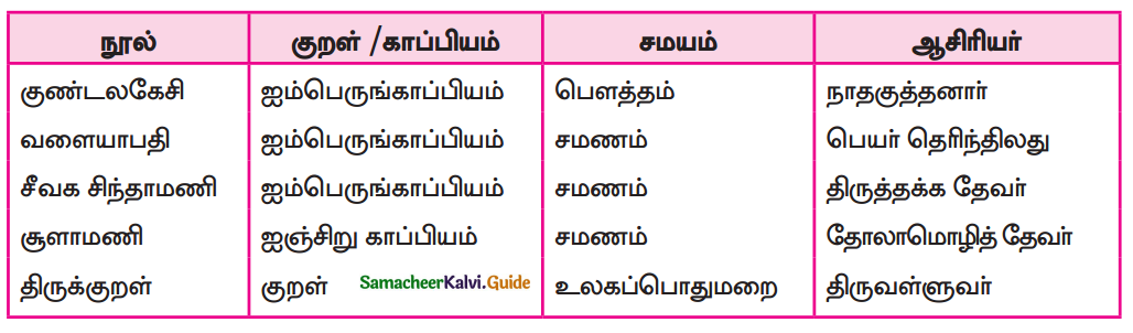 Samacheer Kalvi 9th Tamil Guide Chapter 1.3 தமிழ்விடு தூது – TN Board ...