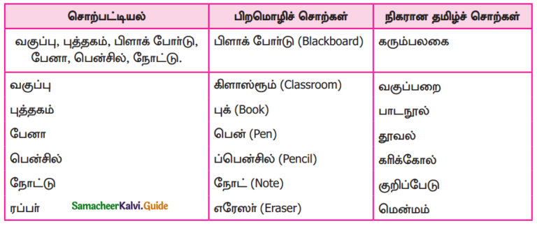 Samacheer Kalvi 9th Tamil Guide Chapter 1.4 வளரும் செல்வம் – TN Board ...