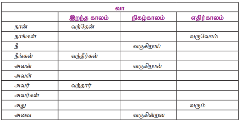 Samacheer Kalvi 9th Tamil Guide Chapter 1.5 தொடர் இலக்கணம் – TN Board ...