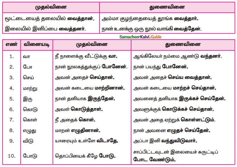 Samacheer Kalvi 9th Tamil Guide Chapter 2.6 துணைவினைகள் – TN Board ...