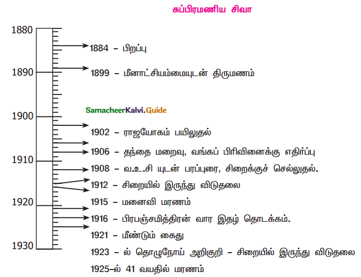 Samacheer Kalvi 9th Tamil Guide Chapter 7.1 இந்திய தேசிய இராணுவத்தில் ...