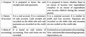 Samacheer Kalvi 12th Accountancy Guide Chapter 2 Accounts of Not-For ...