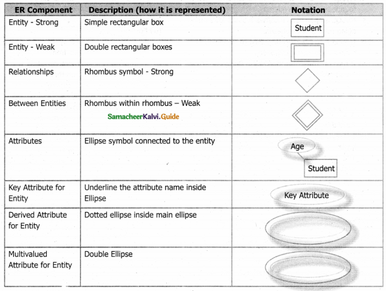 Samacheer Kalvi 12th Computer Applications Guide Chapter 3 Introduction ...