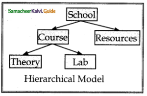Samacheer Kalvi 12th Computer Science Guide Chapter 11 Database ...