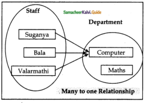Samacheer Kalvi 12th Computer Science Guide Chapter 11 Database ...