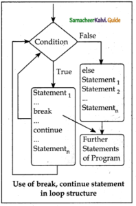 Samacheer Kalvi 12th Computer Science Guide Chapter 6 Control ...