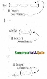 Samacheer Kalvi 11th Computer Science Guide Chapter 10 Flow of Control ...