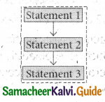 Samacheer Kalvi 11th Computer Science Guide Chapter 10 Flow of Control ...