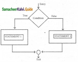 Samacheer Kalvi 11th Computer Science Guide Chapter 10 Flow of Control ...