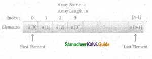 Samacheer Kalvi 11th Computer Science Guide Chapter 12 Arrays and ...