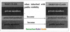 Samacheer Kalvi 11th Computer Science Guide Chapter 16 Inheritance – TN Board Solutions