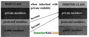 Samacheer Kalvi 11th Computer Science Guide Chapter 16 Inheritance – TN Board Solutions