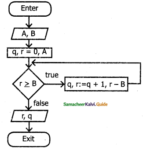 Samacheer Kalvi 11th Computer Science Guide Chapter 7 Composition and ...