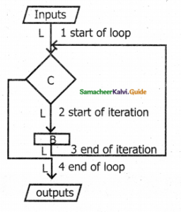 Samacheer Kalvi 11th Computer Science Guide Chapter 8 Iteration and Recursion – TN Board Solutions