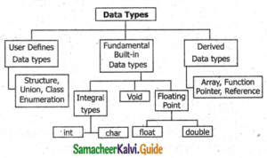 Samacheer Kalvi 11th Computer Science Guide Chapter 9 Introduction to ...