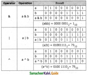 Samacheer Kalvi 11th Computer Science Guide Chapter 9 Introduction to ...