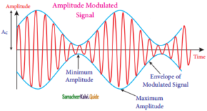 Samacheer Kalvi 12th Physics Guide Chapter 10 Communication Systems ...